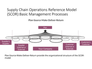 Supply Chain Operation Reference Model (SCOR) | PPT