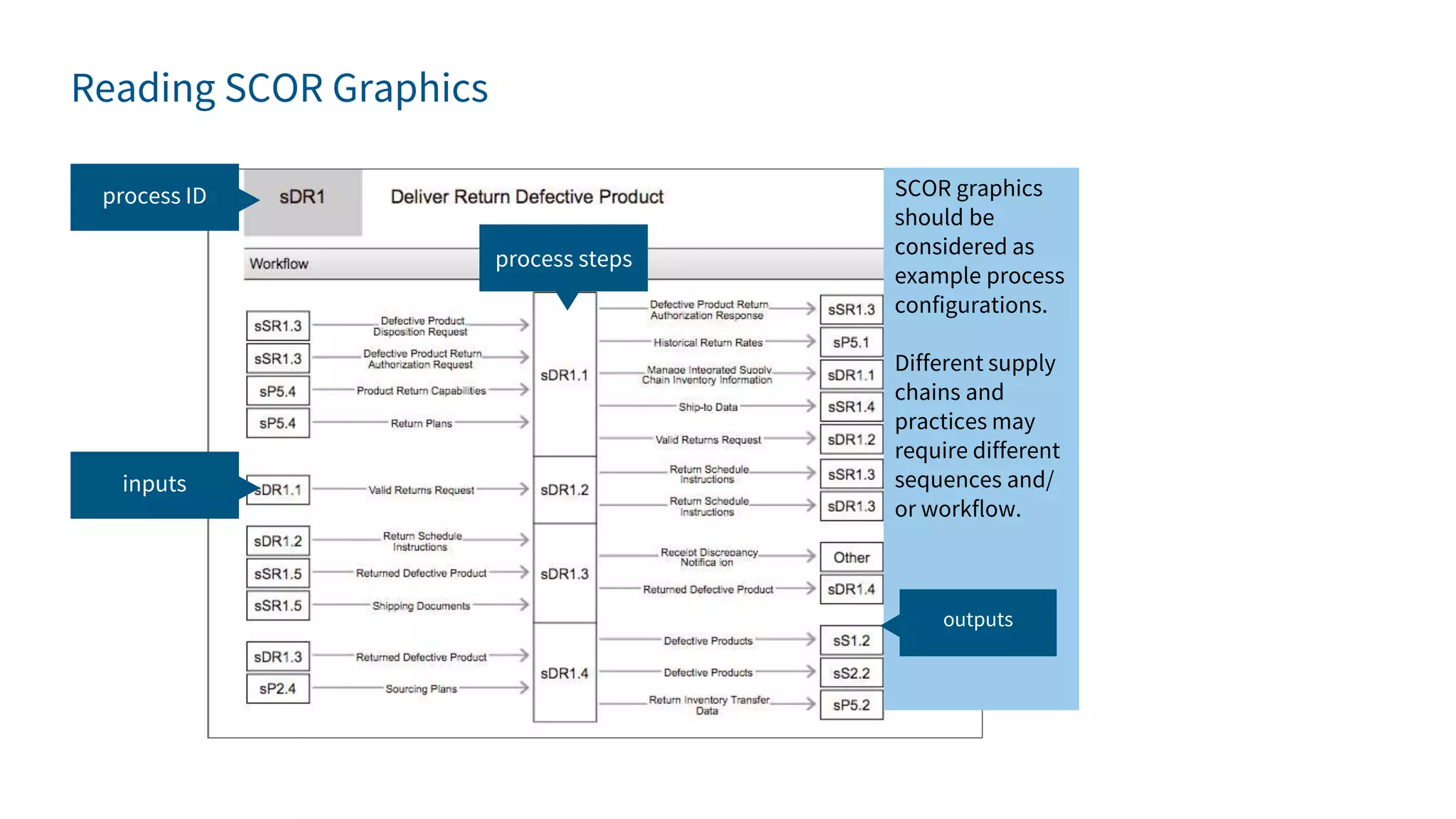 Supply Chain Operations Reference Model | PPTX