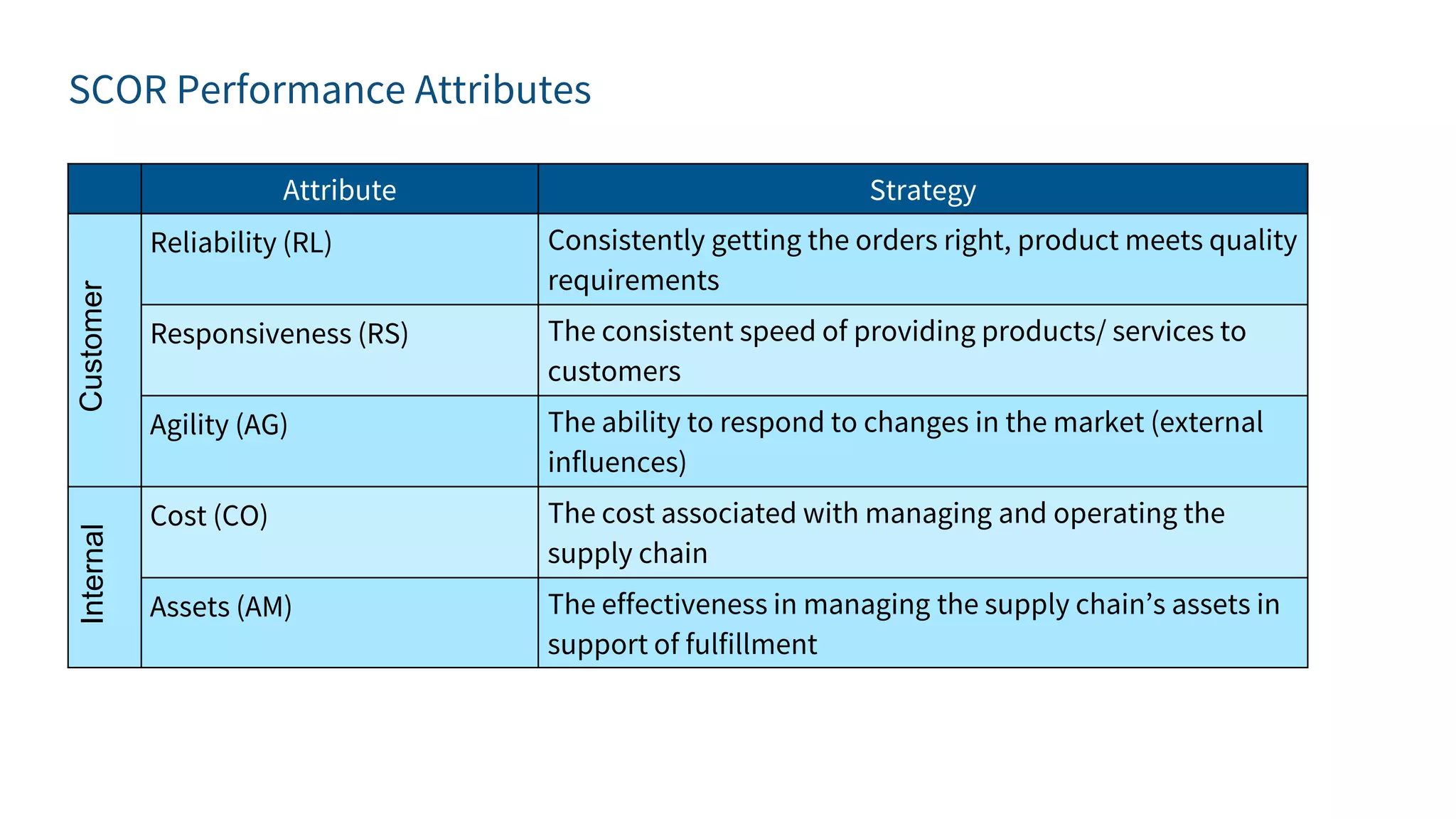 Supply Chain Operations Reference Model | PPTX