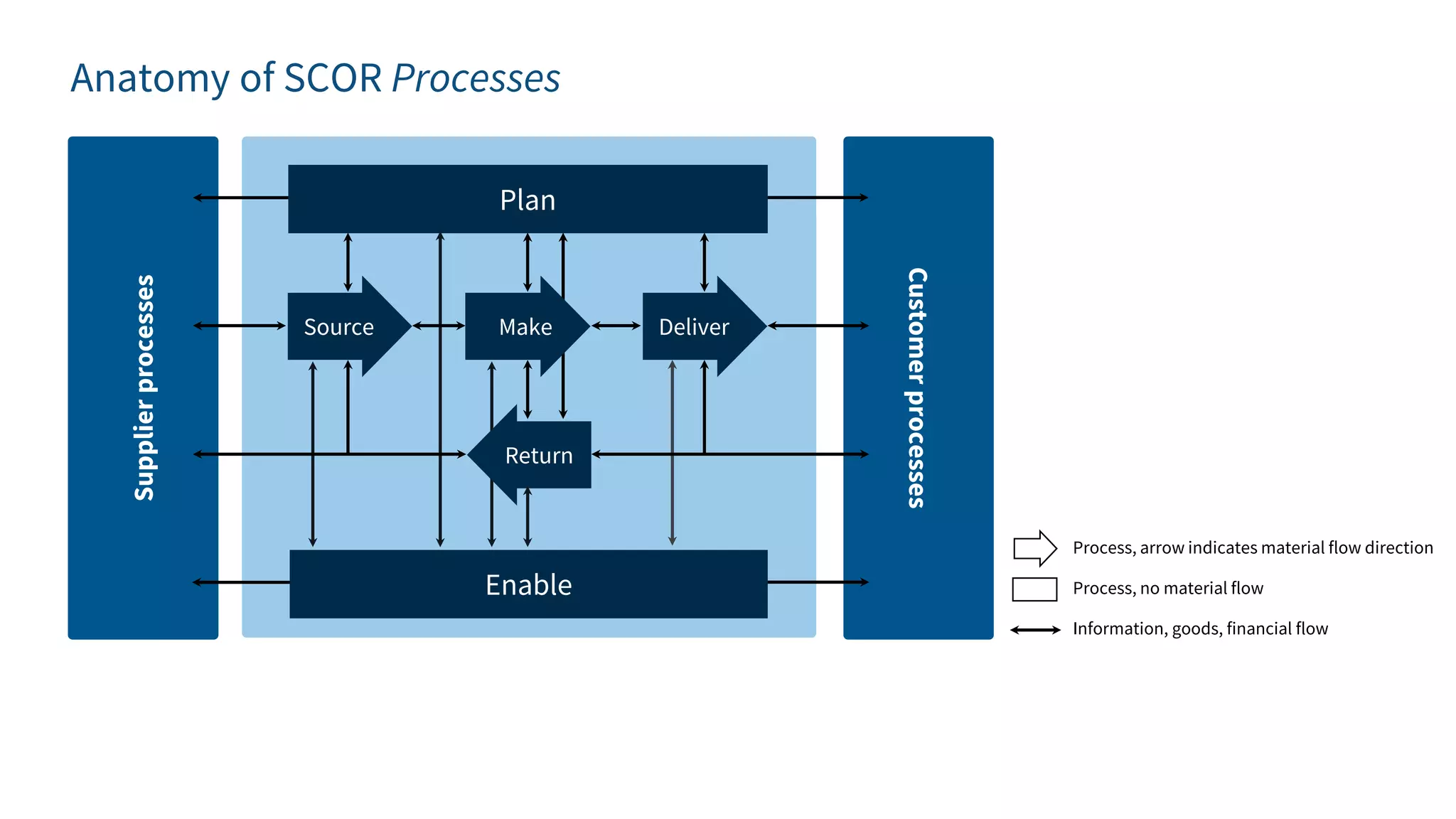 Supply Chain Operations Reference Model | PPTX
