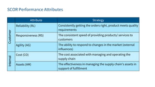 Supply Chain Operations Reference Model | PPTX | Logistics | Business