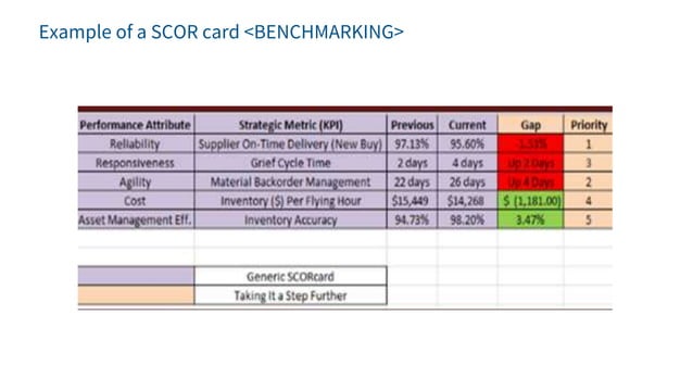 Supply Chain Operations Reference Model | PPTX | Logistics | Business