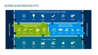 Supply Chain Operations Reference Model | PPTX | Logistics | Business