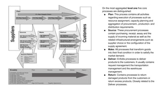 Supply Chain Operations Reference Model | PPTX | Logistics | Business