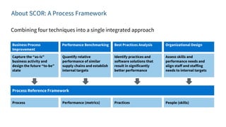 Supply Chain Operations Reference Model | PPTX | Logistics | Business