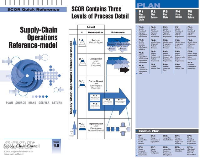 Scor 9.0 reference guide | PPT