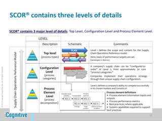 SCOR Bahasa Book Launch in Indonesia by iCognitive Supply Chain | PDF ...