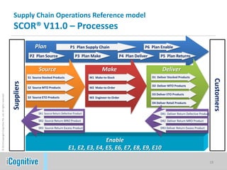SCOR Bahasa Book Launch in Indonesia by iCognitive Supply Chain | PDF ...