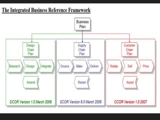 Supply Chain Operations Reference-Model (SCOR®) Overview | PPT ...