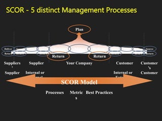 Supply Chain Operations Reference-Model (SCOR®) Overview | PPT ...