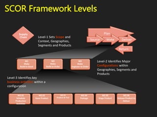 Supply Chain Operations Reference-Model (SCOR®) Overview | PPT ...