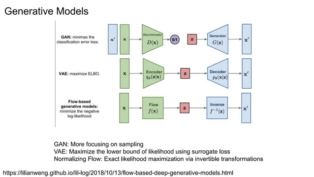Score based generative model | PPT