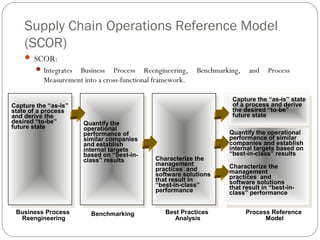 Score basics | PPT | Logistics | Business