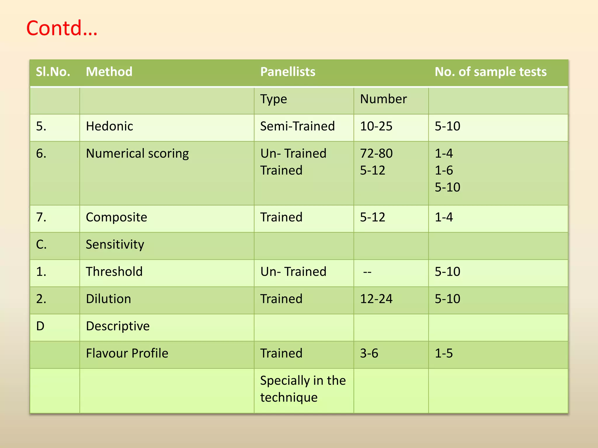 Sensory evaluation of food products | PPTX