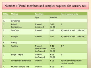 Sensory evaluation of food products | PPTX