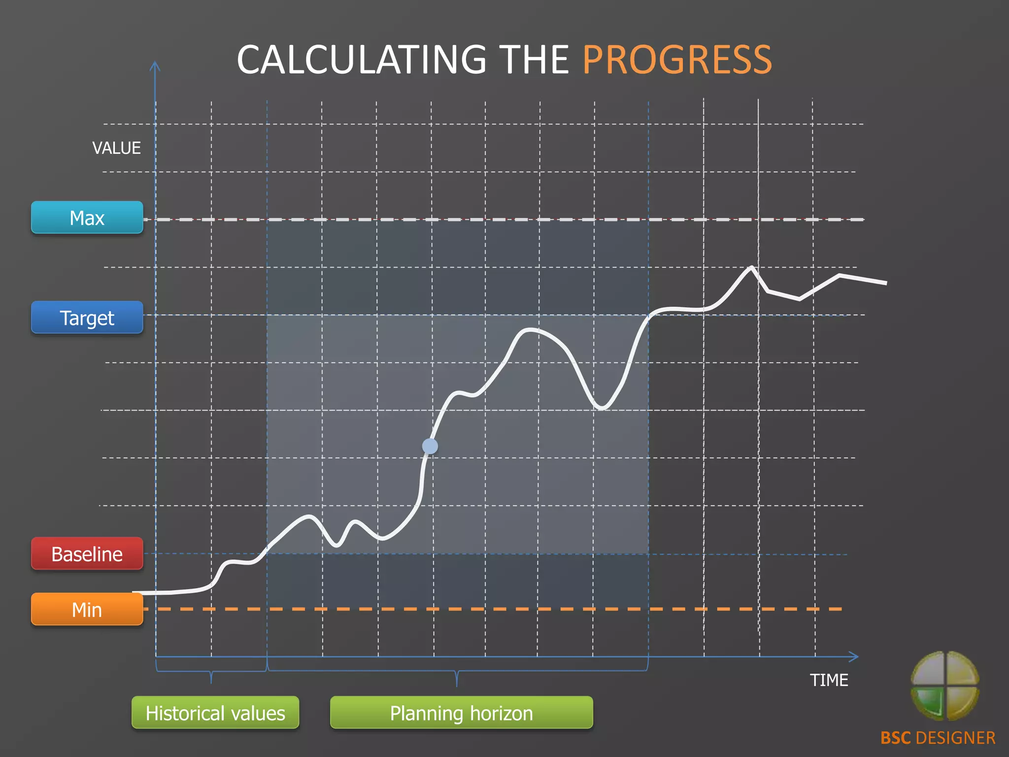 Scorecard and KPIs 101 | PPTX