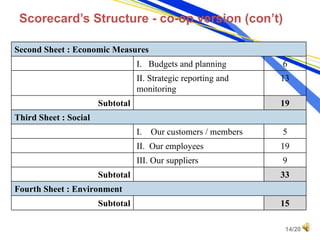 Scorecard presentation | PPT
