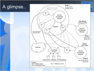 SCOReD-UniTEN 2010 Managing Personal Knowledge | PPT