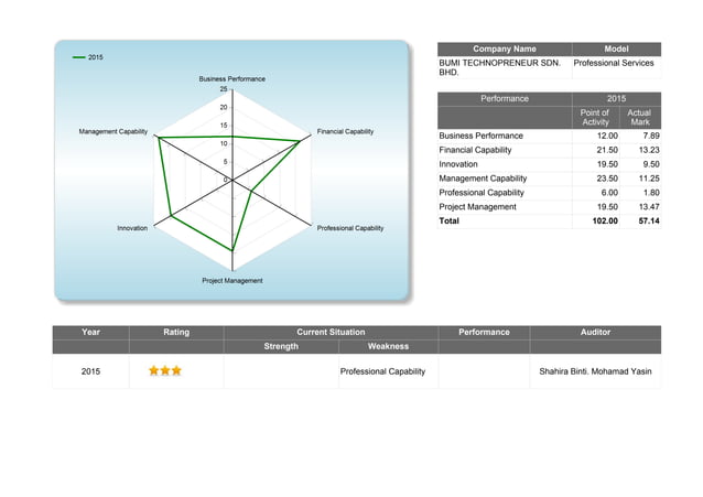 Score radar bumi technopreneur sdn bhd | PPT