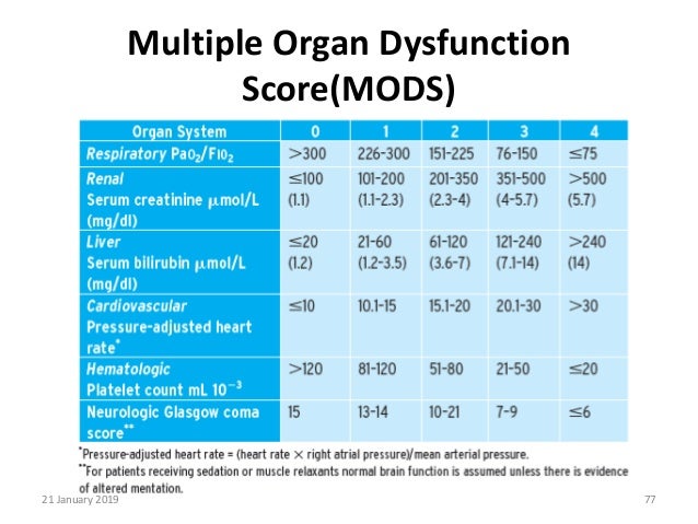 Scores in Pulmonary Medicine & Critical Care by Dr. Jebin Abraham