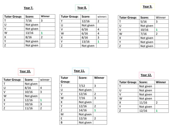 Score tables for quiz | DOCX | Death, Injury, or Military Conflict ...