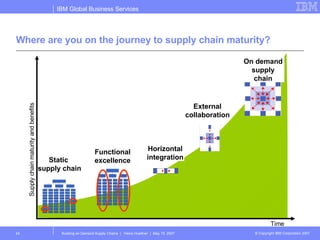 Scoring High on the Supply Chain Maturity Model | PPT