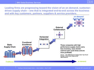 Scoring High on the Supply Chain Maturity Model | PPT