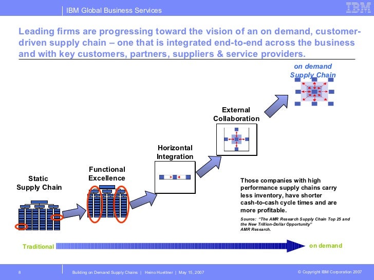 Scoring High on the Supply Chain Maturity Model