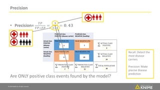 Scoring Metrics for Classification Models | PDF