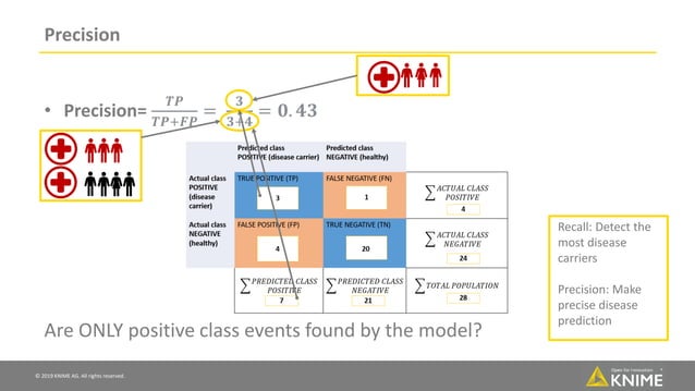 Scoring Metrics for Classification Models | PDF