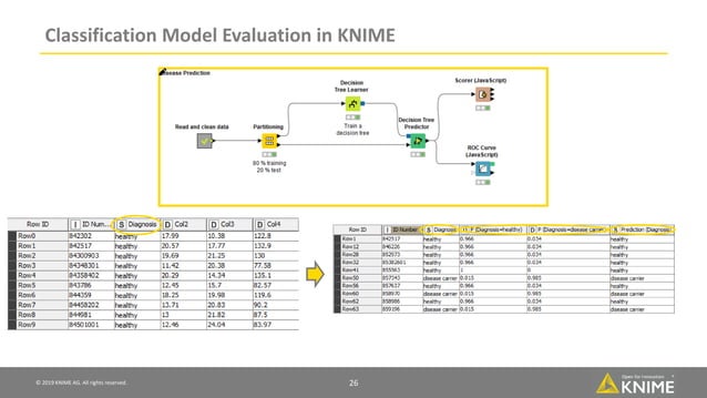 Scoring Metrics for Classification Models | PDF