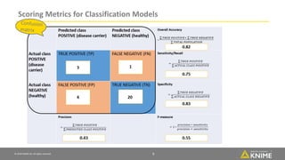 Scoring Metrics for Classification Models | PDF