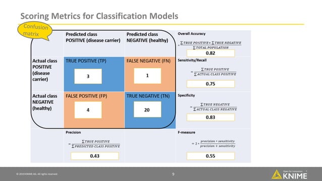 Scoring Metrics for Classification Models | PDF