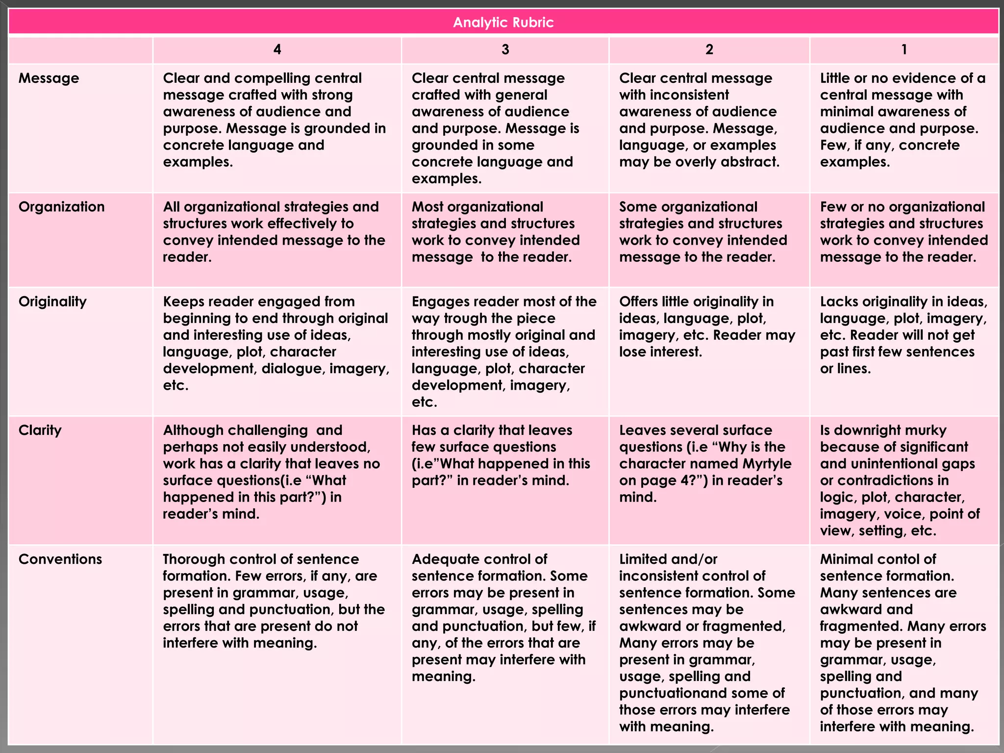 Scoring rubric 1o1 | PPTX | Educational Assessment | Education