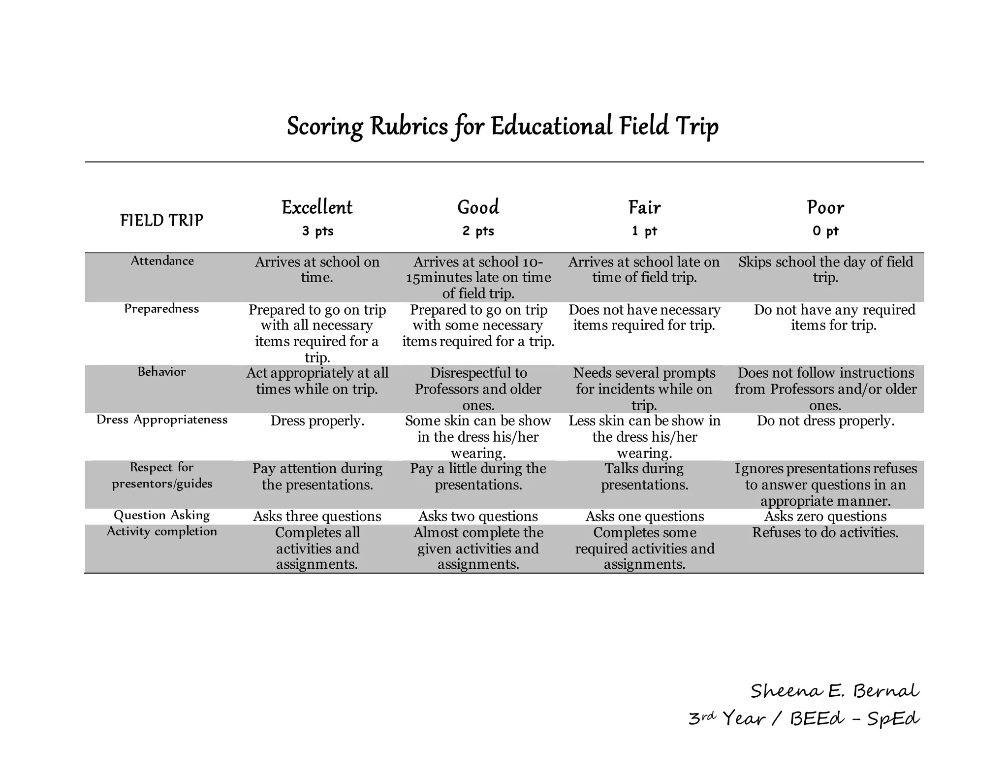 Scoring rubrics for educational field trip made by sheena bernal | DOCX