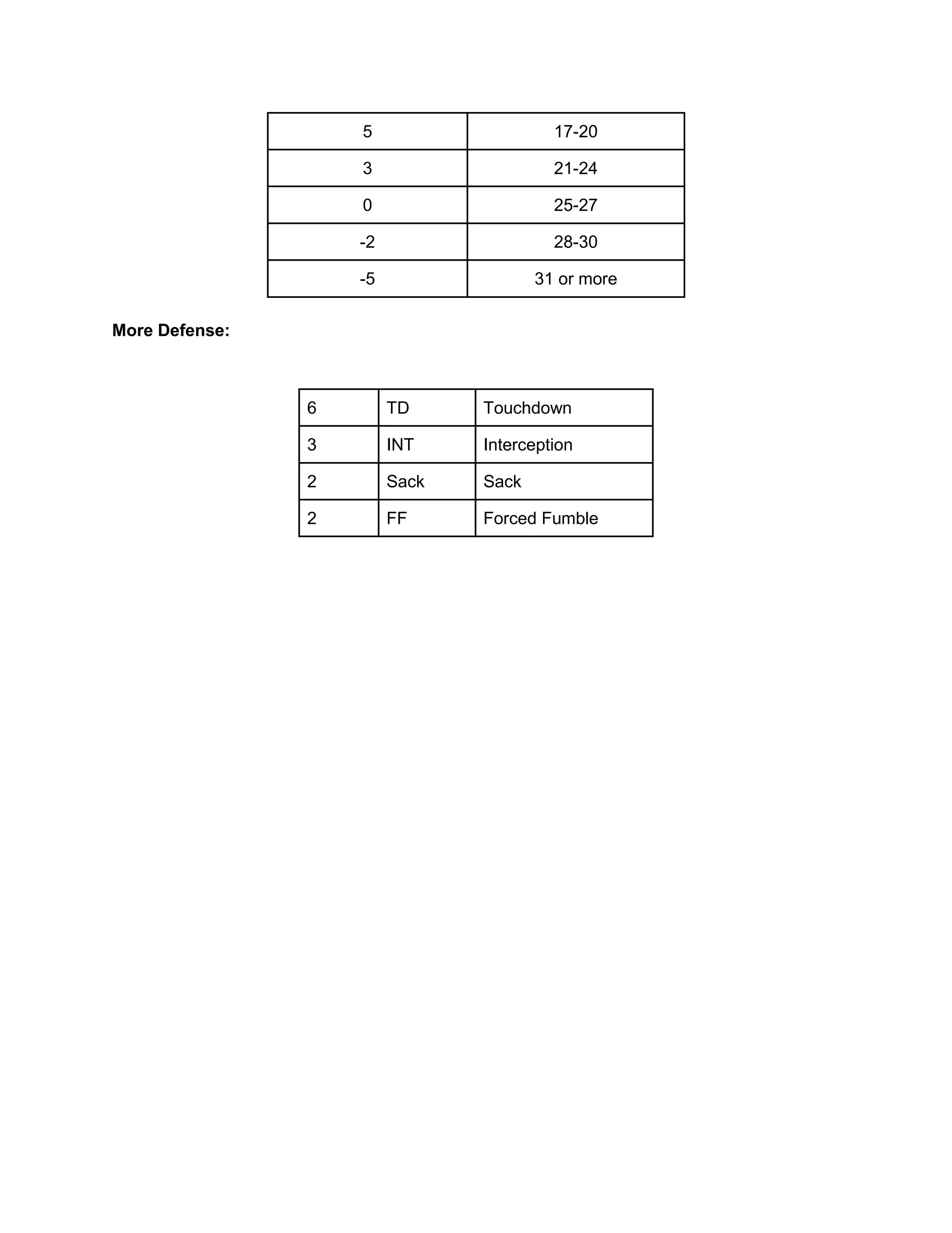 Scoring system | PDF
