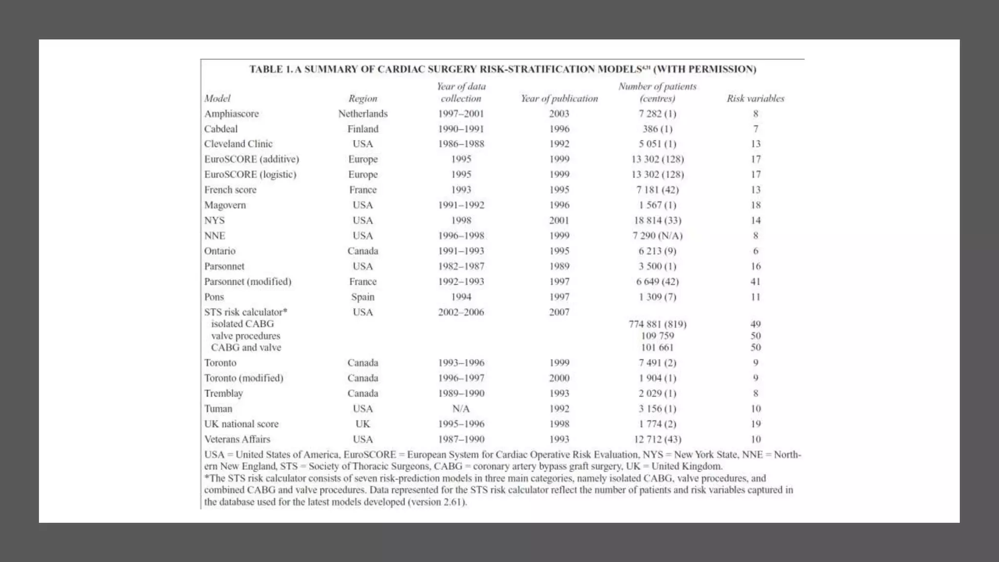 Scoring systems in cardiac surgery | PPTX