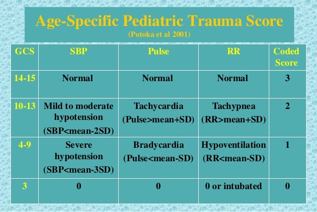 Scoring systems in traumatized children