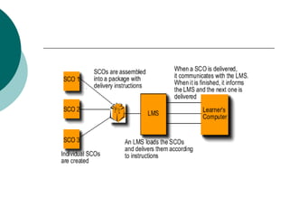 Scorm | PPT | Technology & Computing
