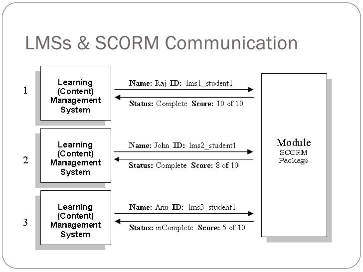 Scorm package moodle answer circulation and respiration - cardiotoo