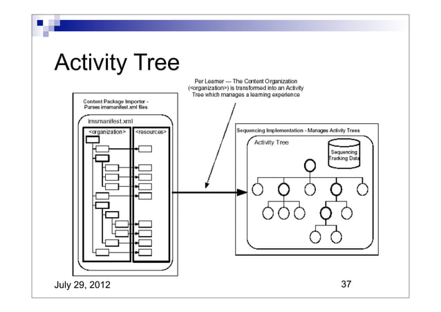Sharable Content Object Reference Model | PPT