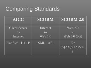 SCORM, AICC, And Points Beyond | PPT