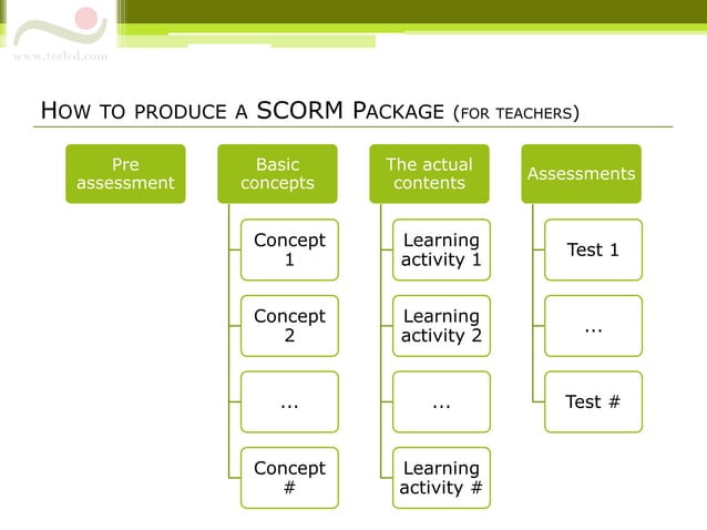 An introduction to SCORM 2004