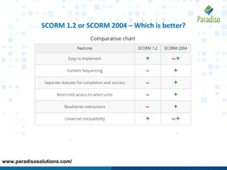 Scorm lms | PPT