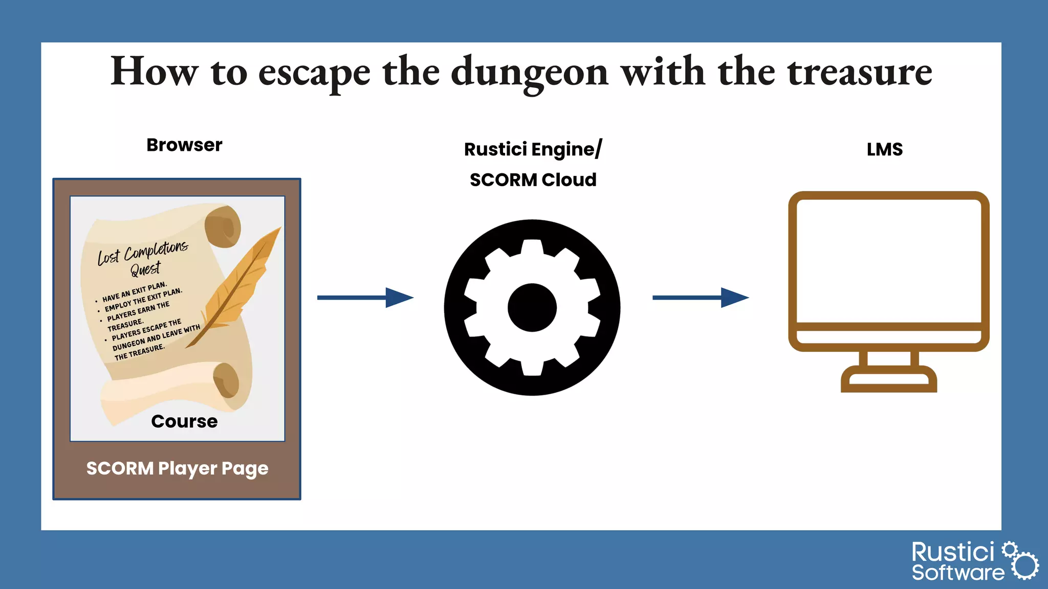 Always have an exit plan: Questing to limit SCORM lost completions | PDF