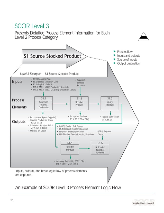 Scor model | PDF | Logistics | Business