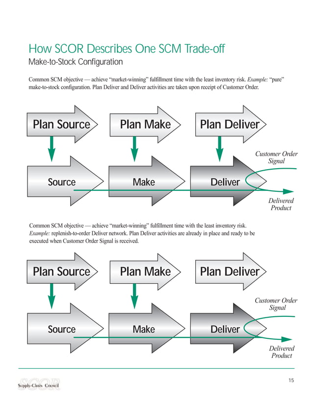Scor model | PDF | Logistics | Business
