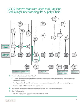Scor model | PDF