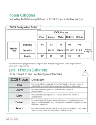 Scor model | PDF
