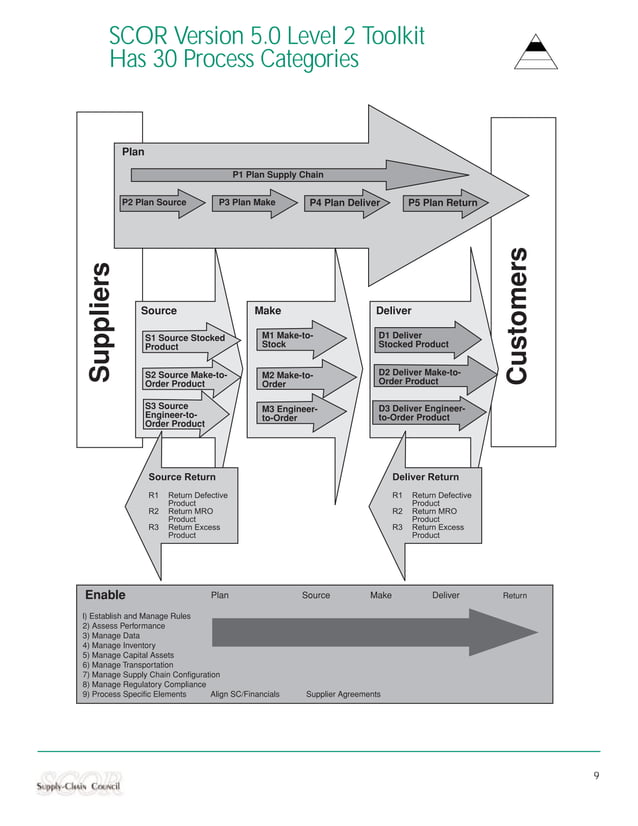 Scor model | PDF